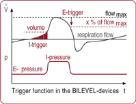 Hoffrichter Trend II BiLevel CPAP Machine Package Includes: Trend II ...